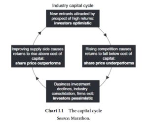 How The Capital Cycle Works | Macro Ops Investing Research