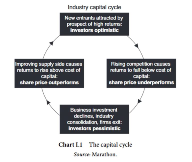 How The Capital Cycle Works | Macro Ops Investing Research
