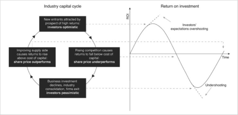 How The Capital Cycle Works | Macro Ops Investing Research