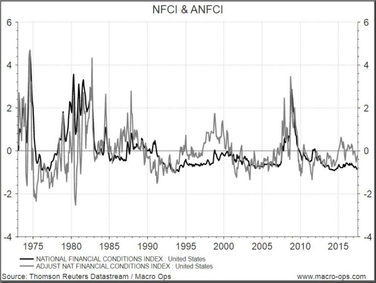 Measuring Market Liquidity: The NFCI | Macro Ops: Unparalleled ...