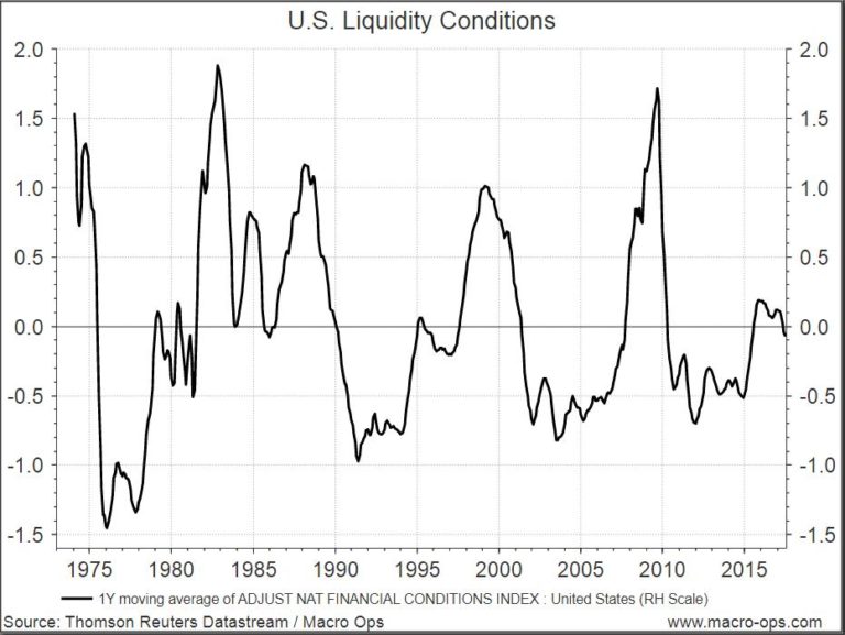 Measuring Market Liquidity: The NFCI | Macro Ops: Unparalleled ...