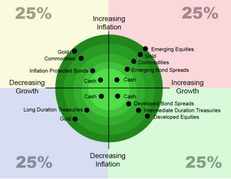 Ray Dalio's Portfolio Allocation and Investment Strategy