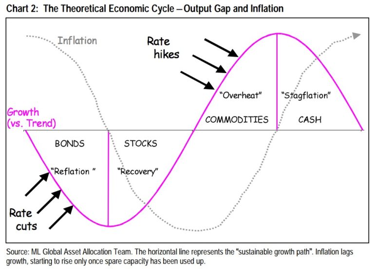 The Merril Lynch Investment Clock | Macro Ops