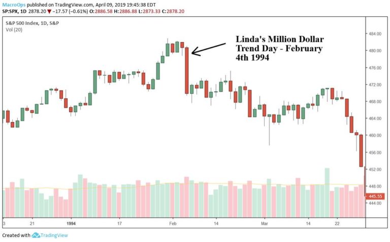 Linda Bradford Raschke’s Trading Strategy Explained | Macro Ops