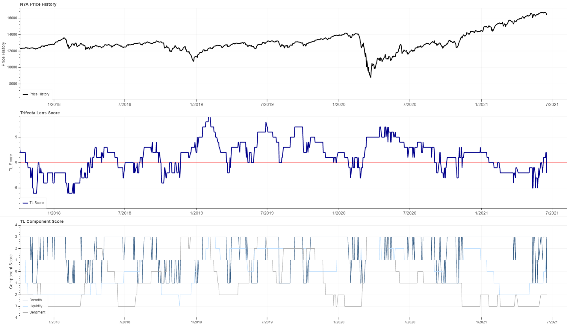 Trifecta Lens (TL) Score & SQN Case Study | Macro Ops: Unparalleled Investing Research