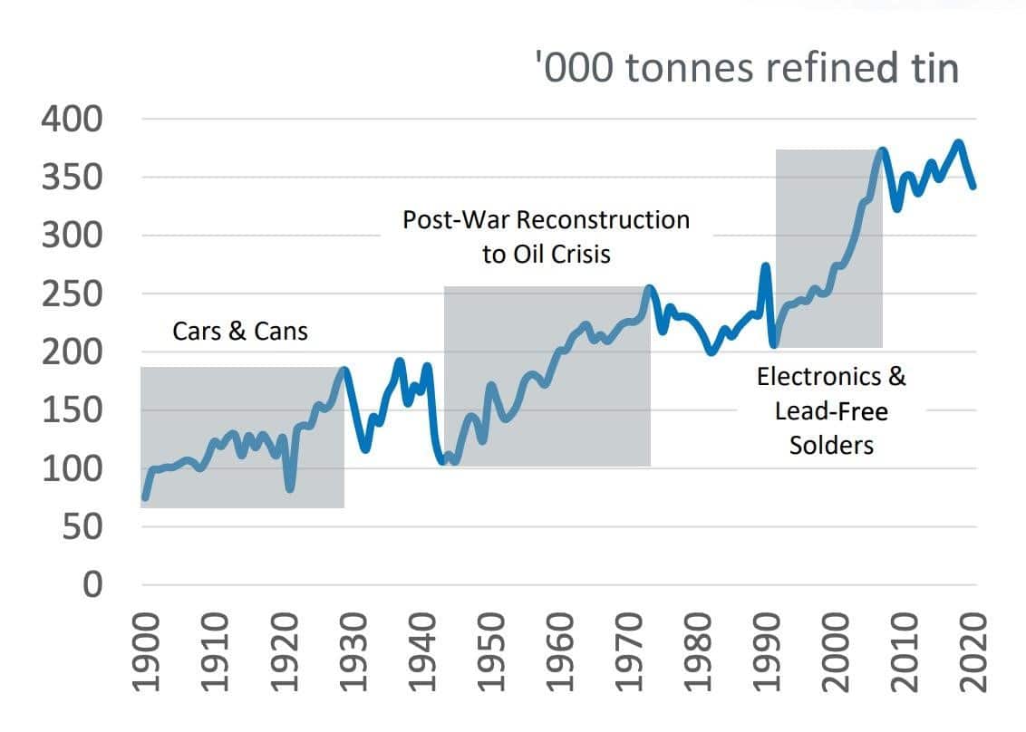 An Industry Primer on Tin | Macro Ops: Unparalleled Investing Research