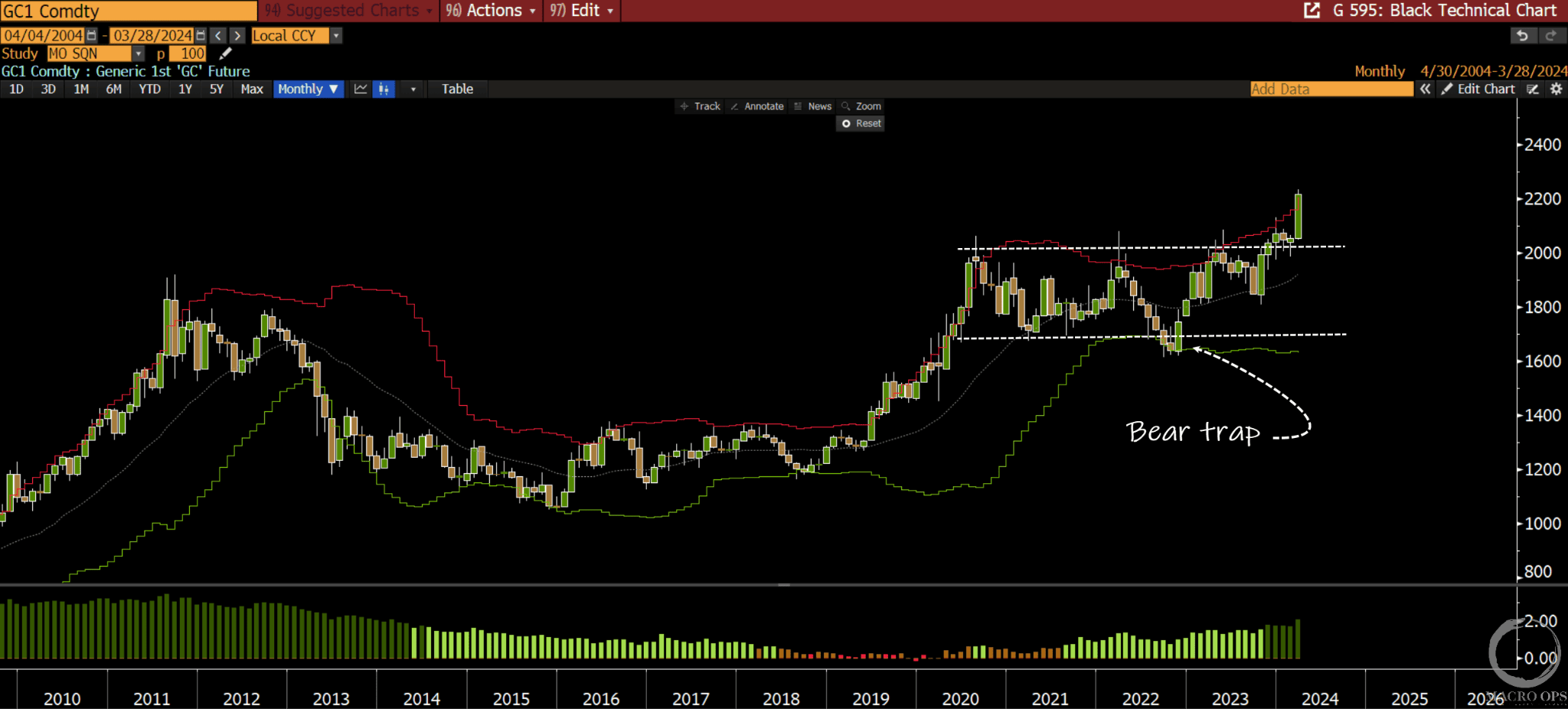 Bullish Evidence Builds… [Dirty Dozen] | Macro Ops: Unparalleled ...