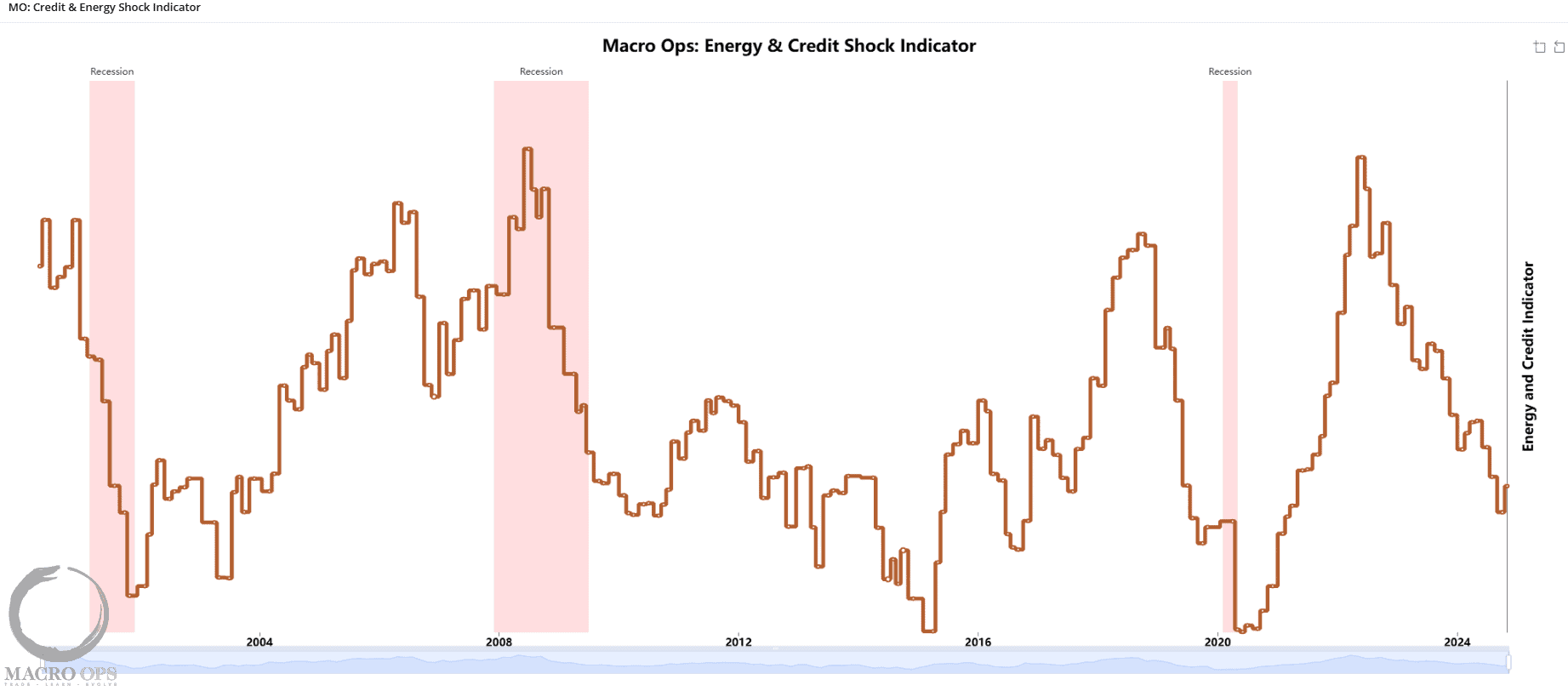 The MOST Important Macro Chart… | Macro Ops: Unparalleled Investing ...