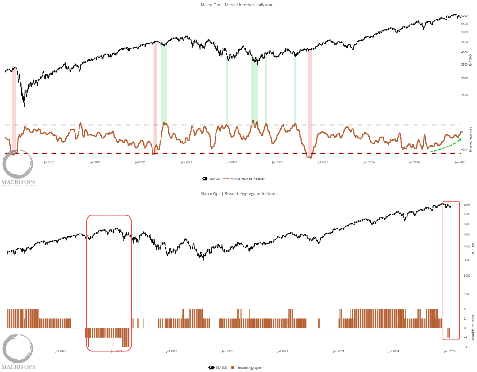 The MOST Important Macro Chart… | Macro Ops: Unparalleled Investing ...