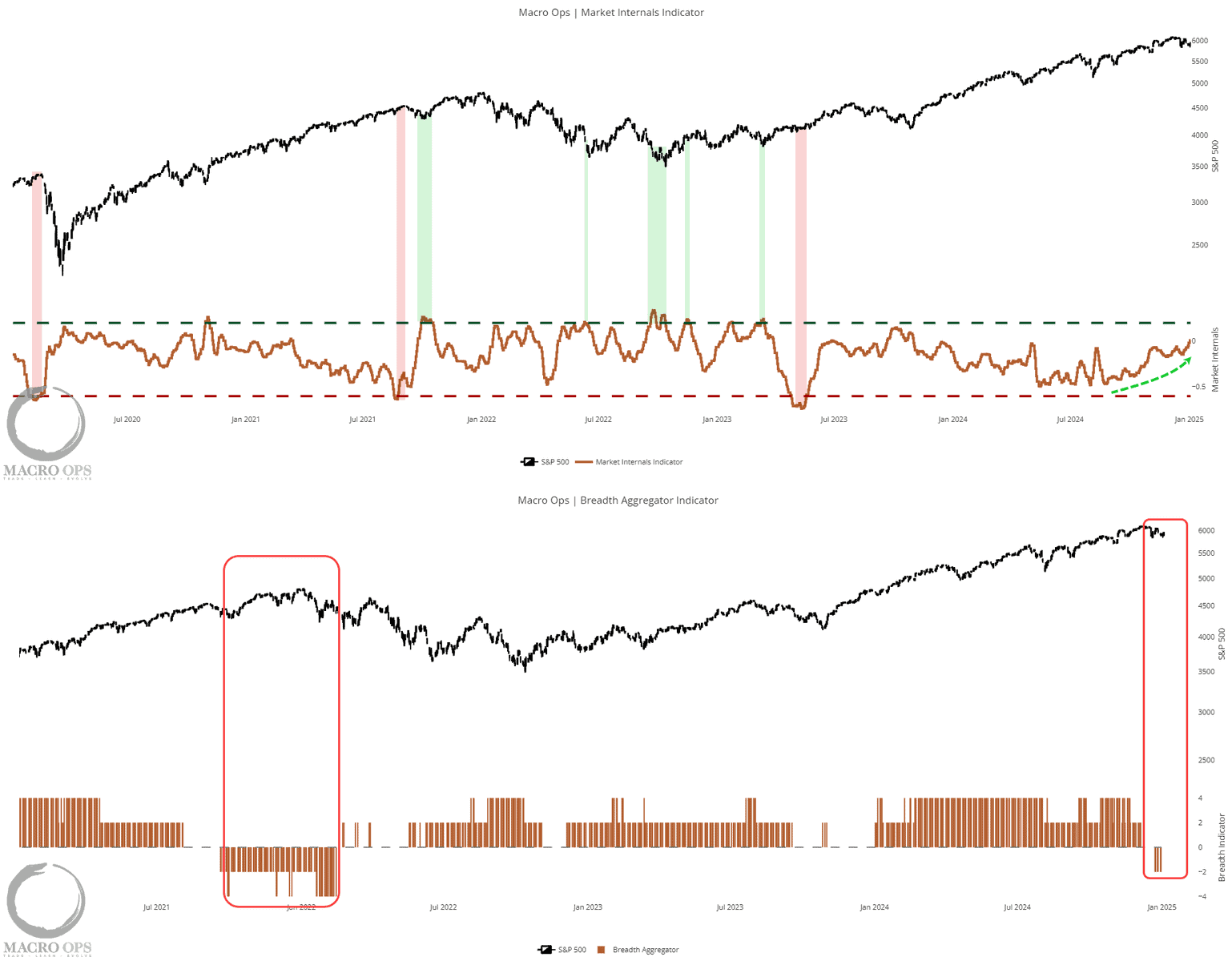 The MOST Important Macro Chart… | Macro Ops: Unparalleled Investing ...